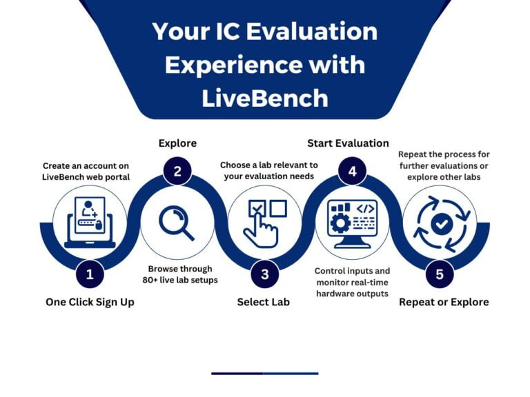 IC Evaluation: Electronic Design Validation Made Easy