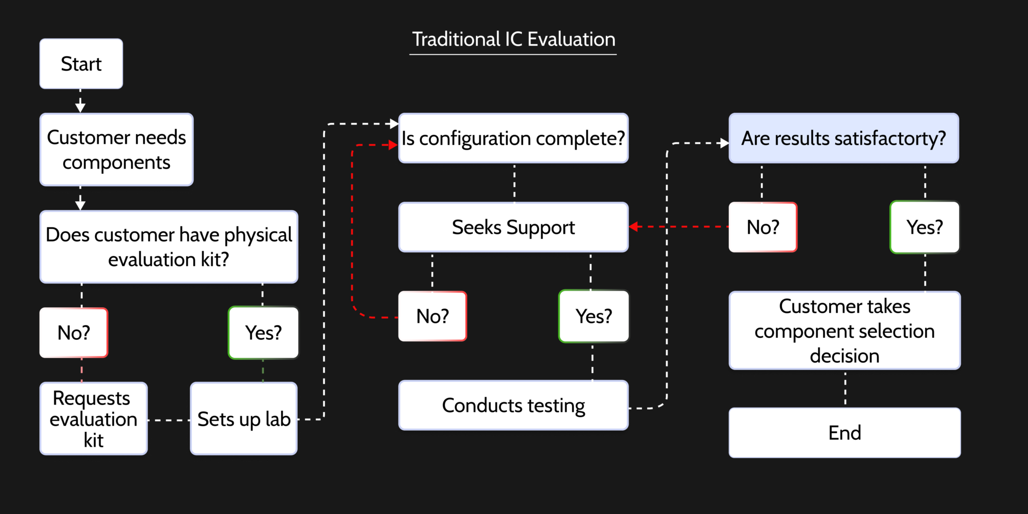 IC Evaluation Made Easy: Accelerating Design-Wins