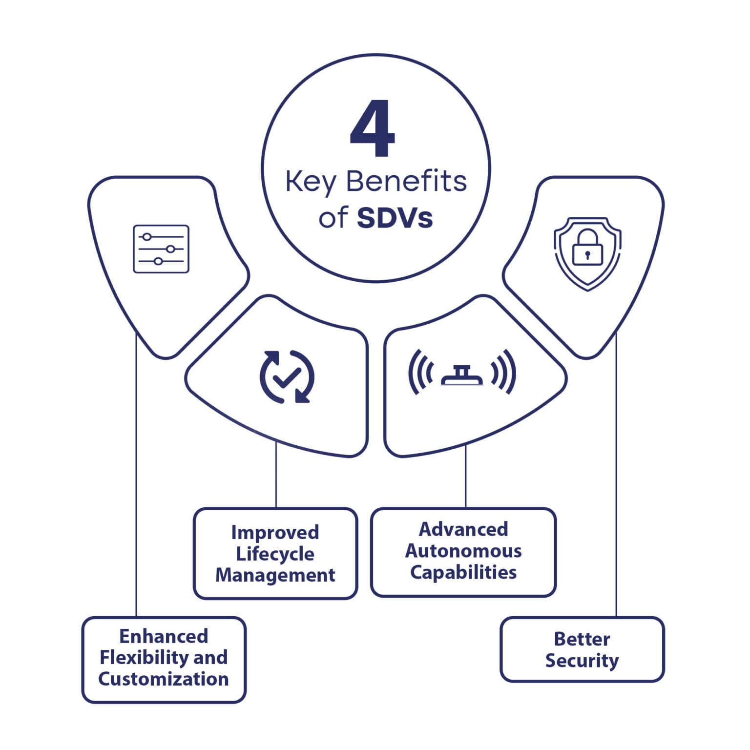 SDV: The Future of Automotive Innovation
